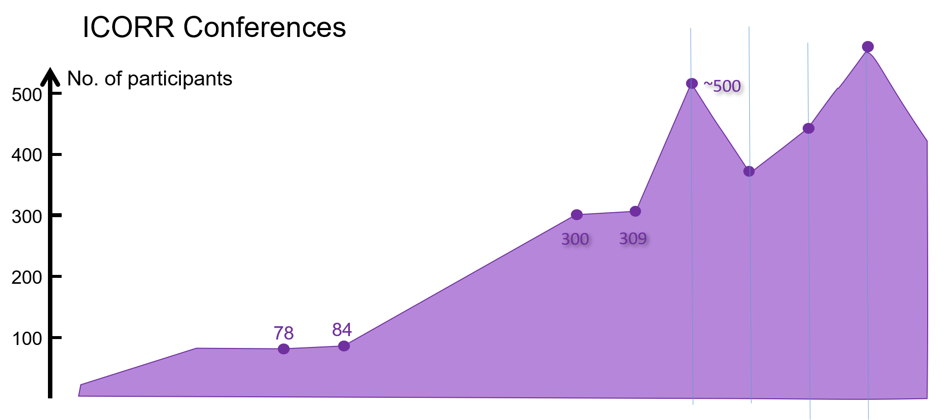 The international Consortium For Rehabilitation Robotics